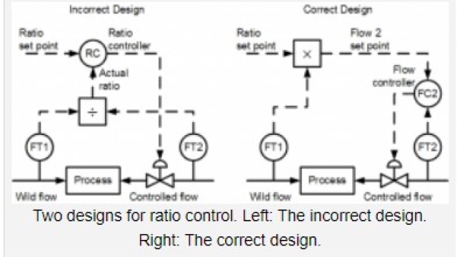 Process Control Concepts and Practice | Resourcium